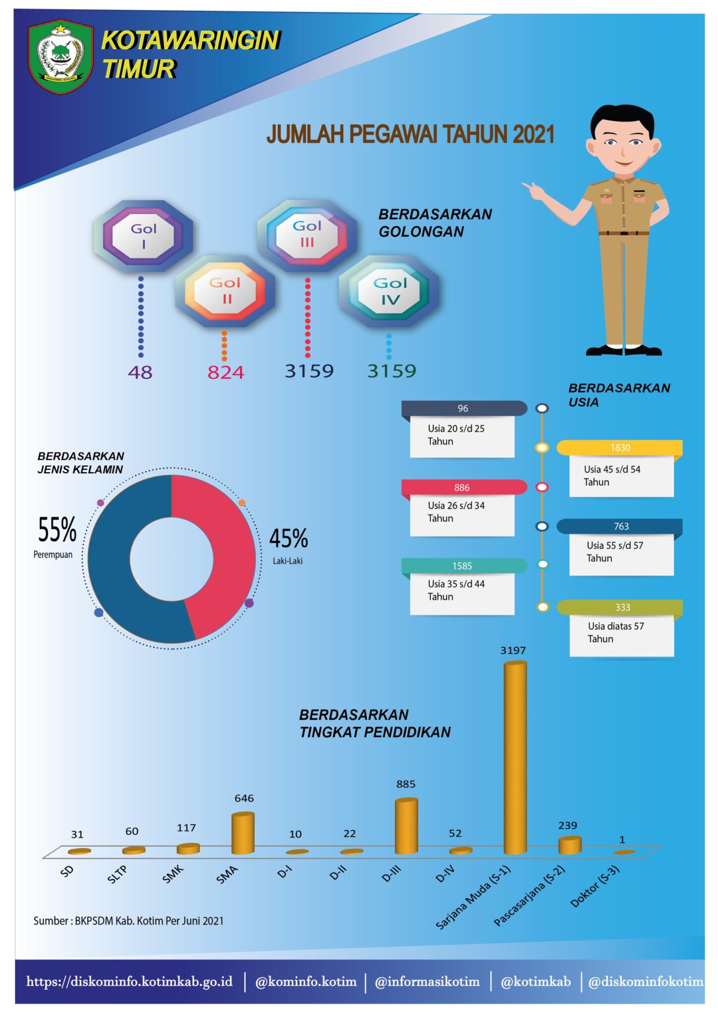 Infografis - Diskominfo Kotim