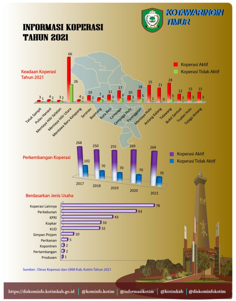 EKONOMI - Diskominfo Kotim