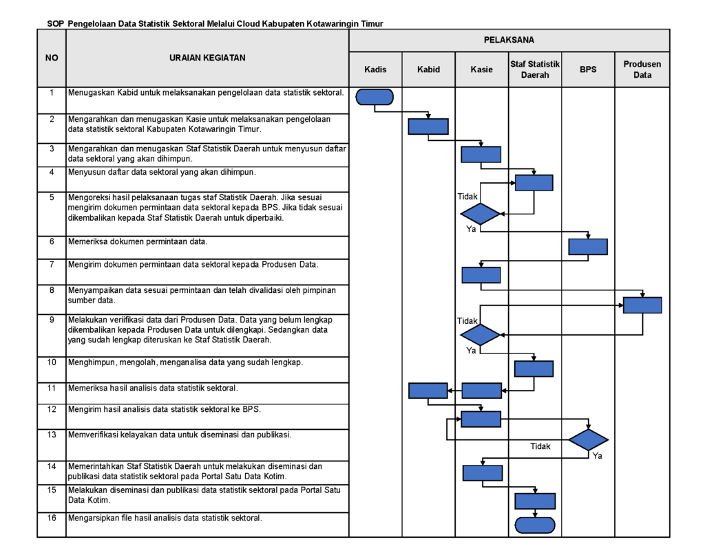 SOP Pengelolaan Data Statistik Sektoral melalui Cloud di Diskominfo ...